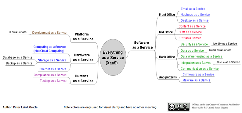 Laird OnDemand: SaaS Soup: Navigating the "as a Service" Acronyms: CaaS ...